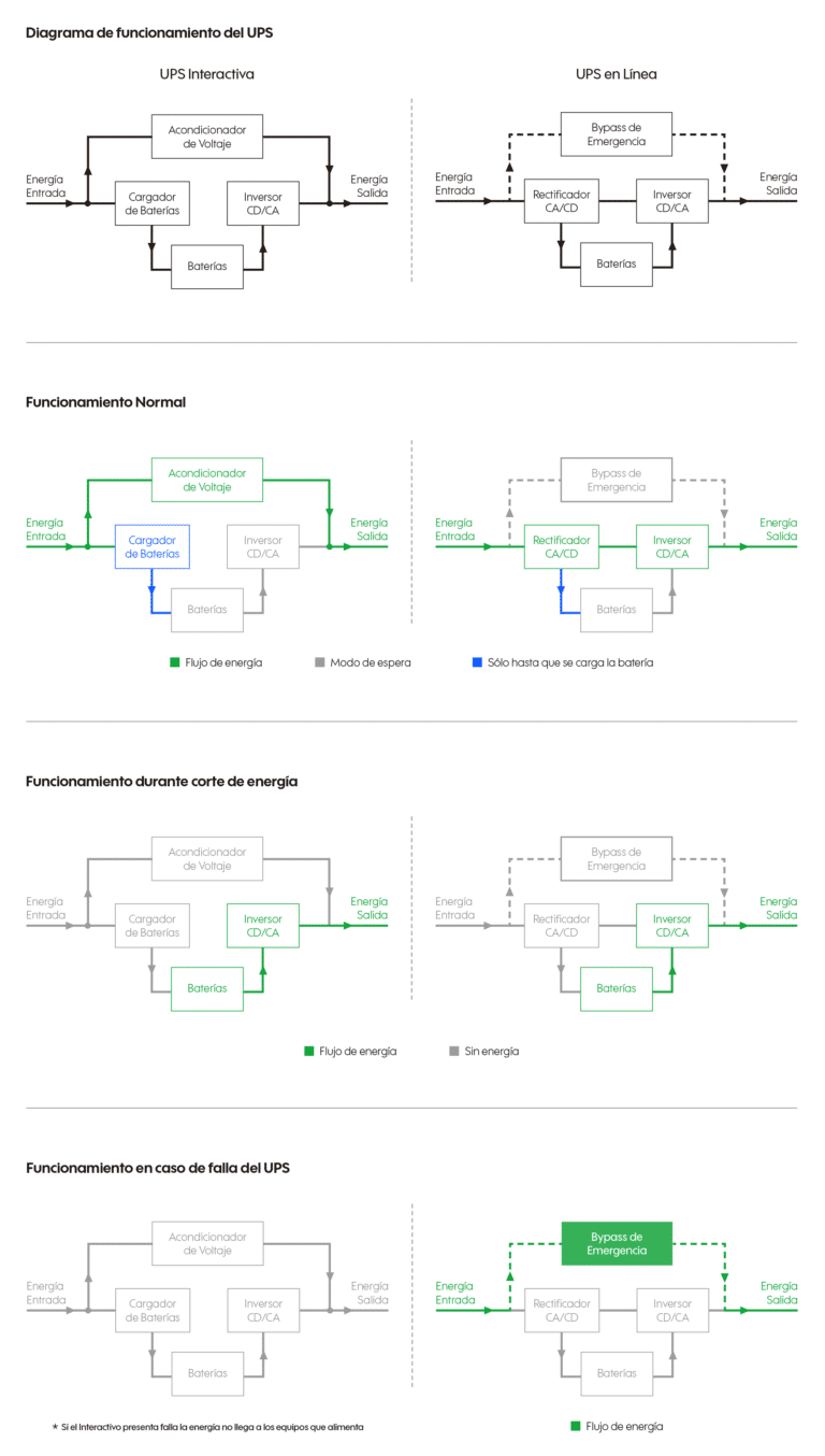 UPS Interactivo vs UPS Online | Grupo Industronic