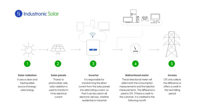 Installation of solar panels: importance and how to do it