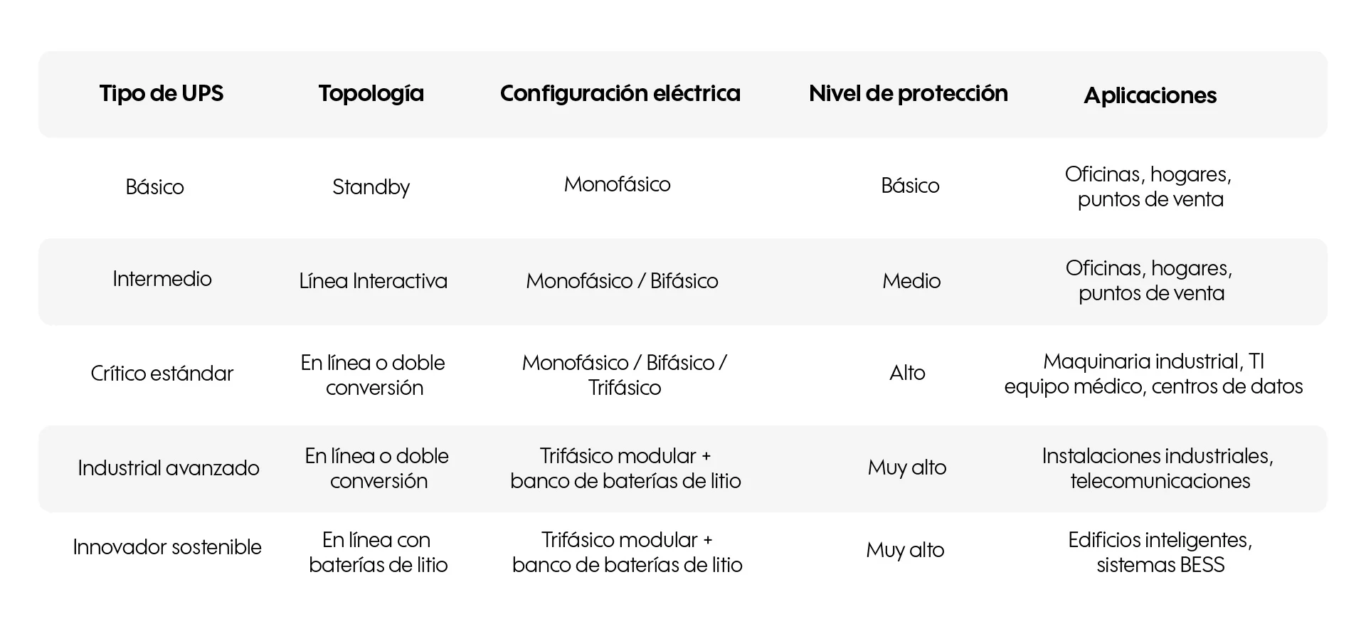 Tipos de UPS: características y aplicaciones industriales